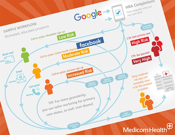 Strategic Health Care Marketing